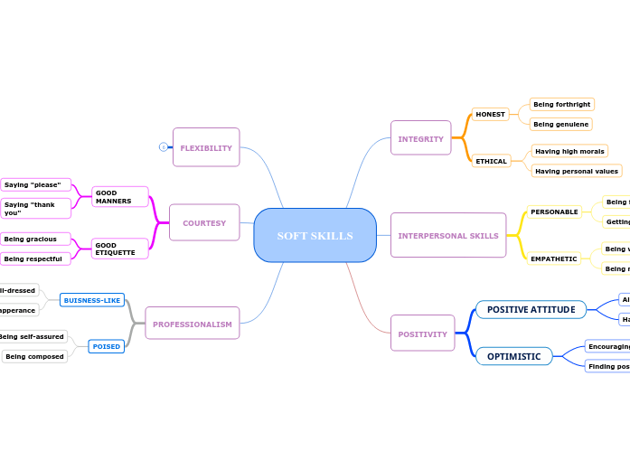 SOFT SKILLS - Mind Map